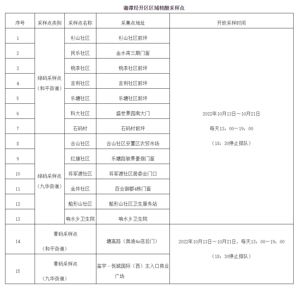 湘潭经开区全区开展区域核酸检测的通告（第二轮） - 湘潭 - 新湖南